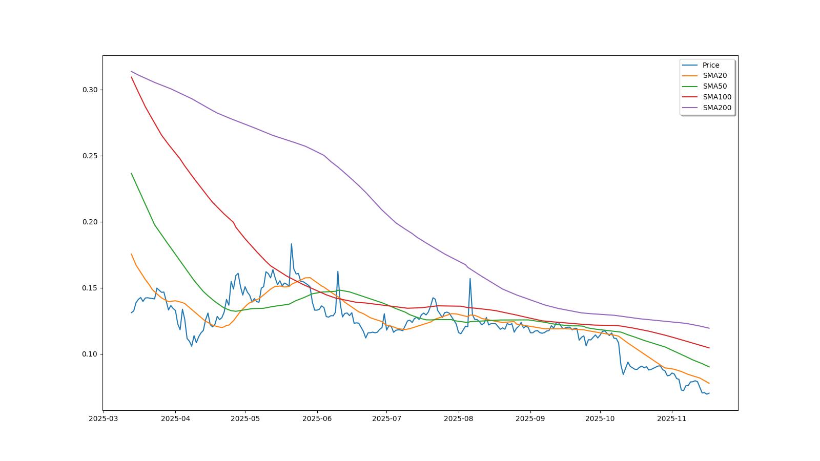 DAO Maker Simple Moving Averages