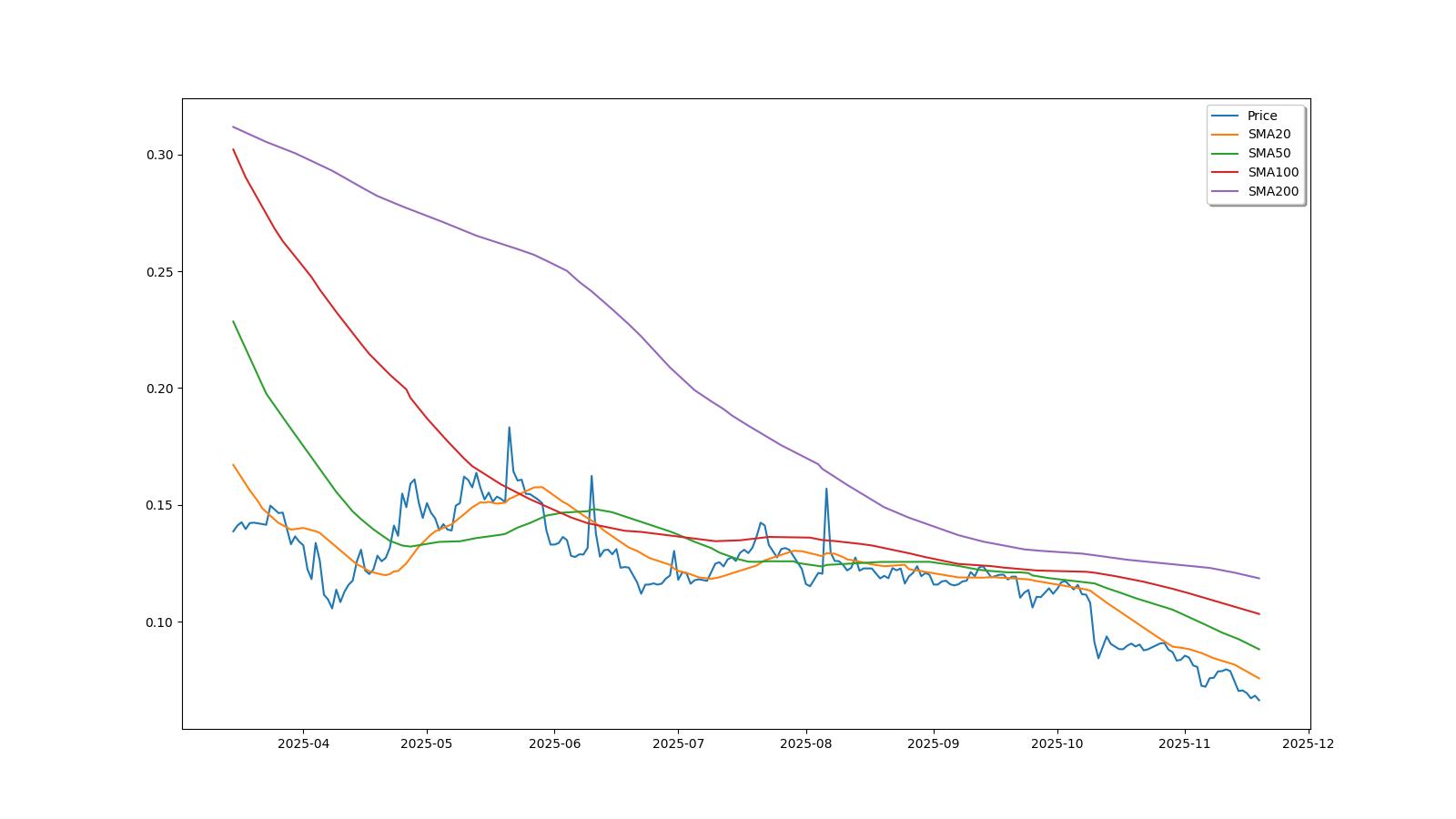 DAO Maker Simple Moving Averages