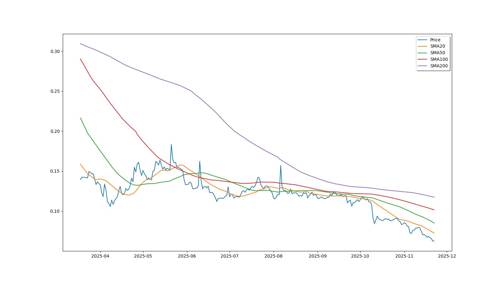 다오 메이커 Simple Moving Averages