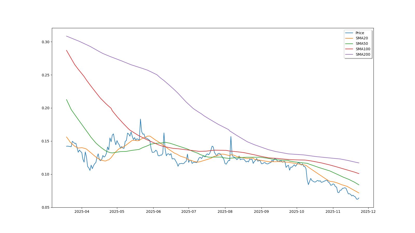 다오 메이커 Simple Moving Averages