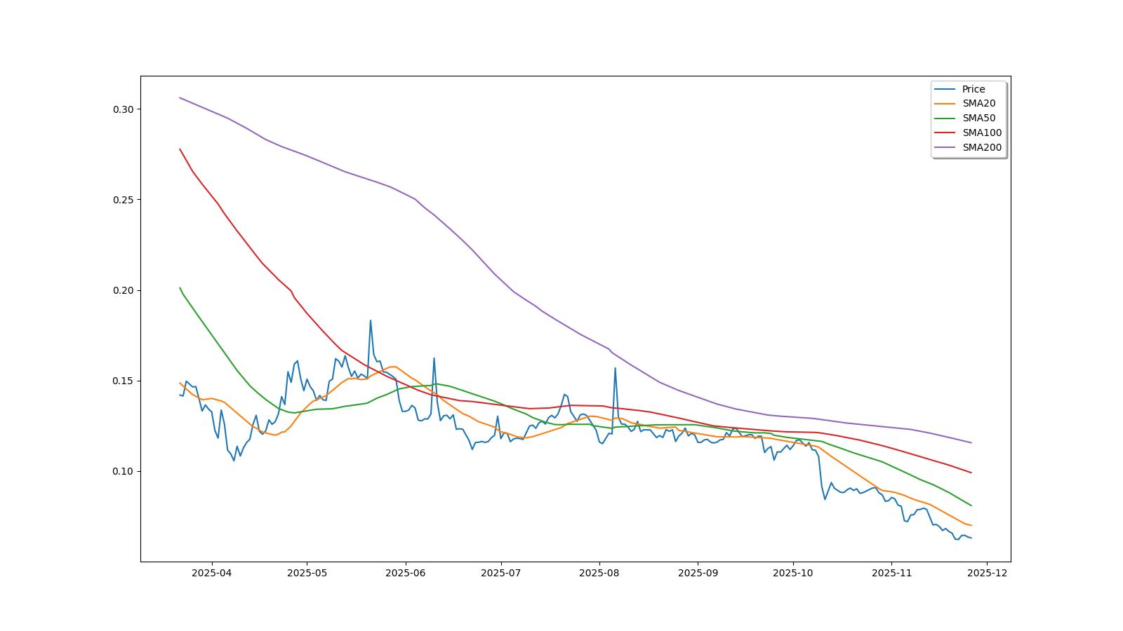 다오 메이커 Simple Moving Averages