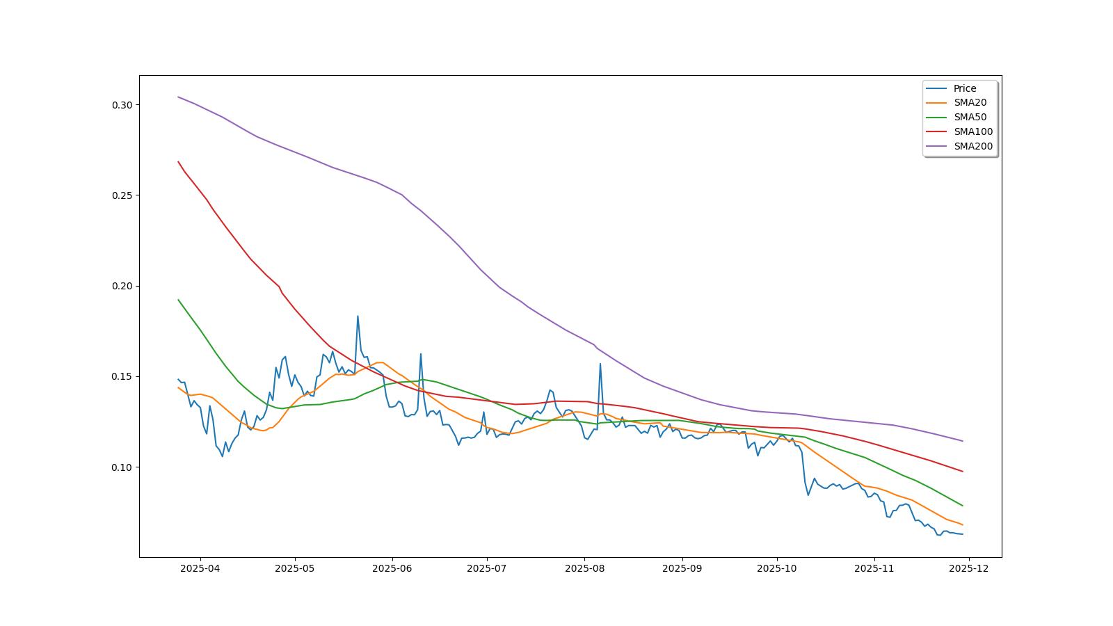 DAO Maker Simple Moving Averages