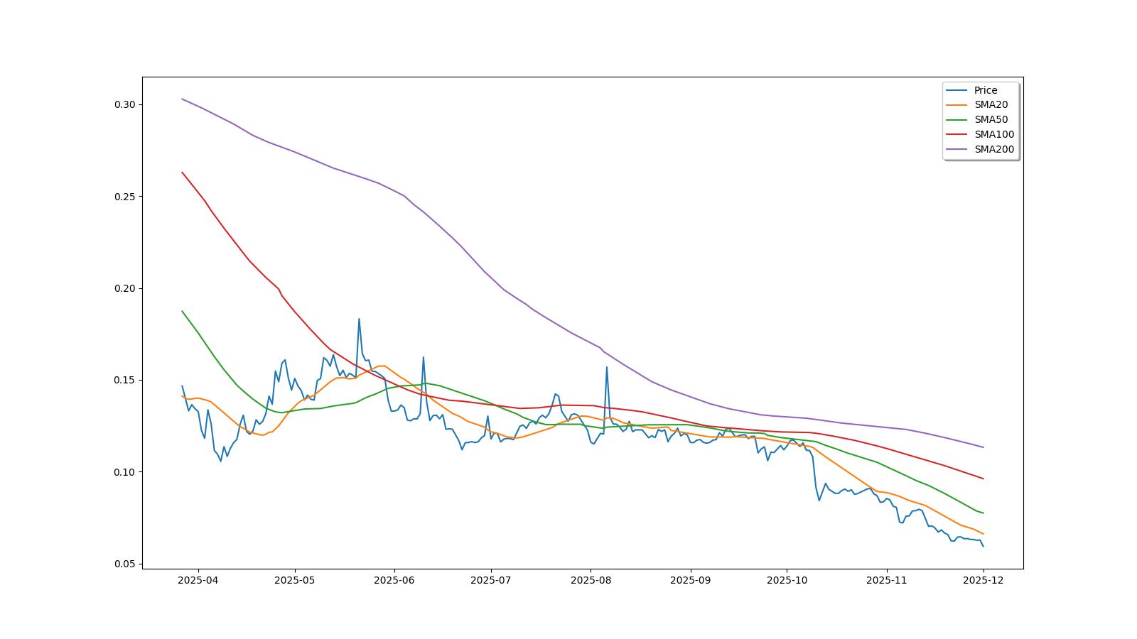 DAO Maker Simple Moving Averages