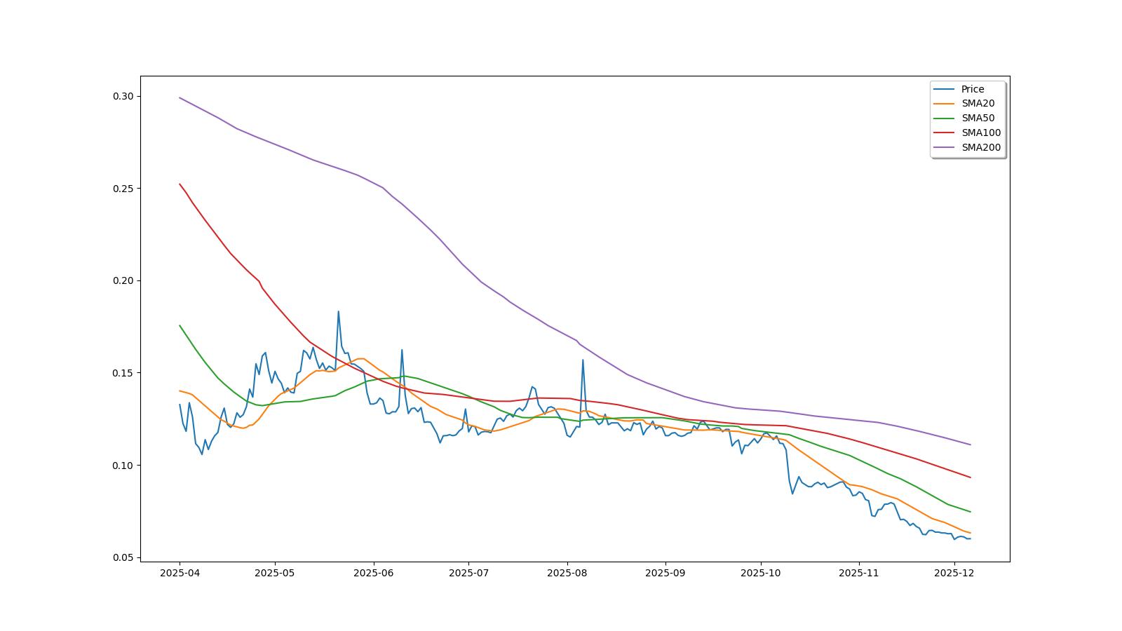 DAO Maker Simple Moving Averages