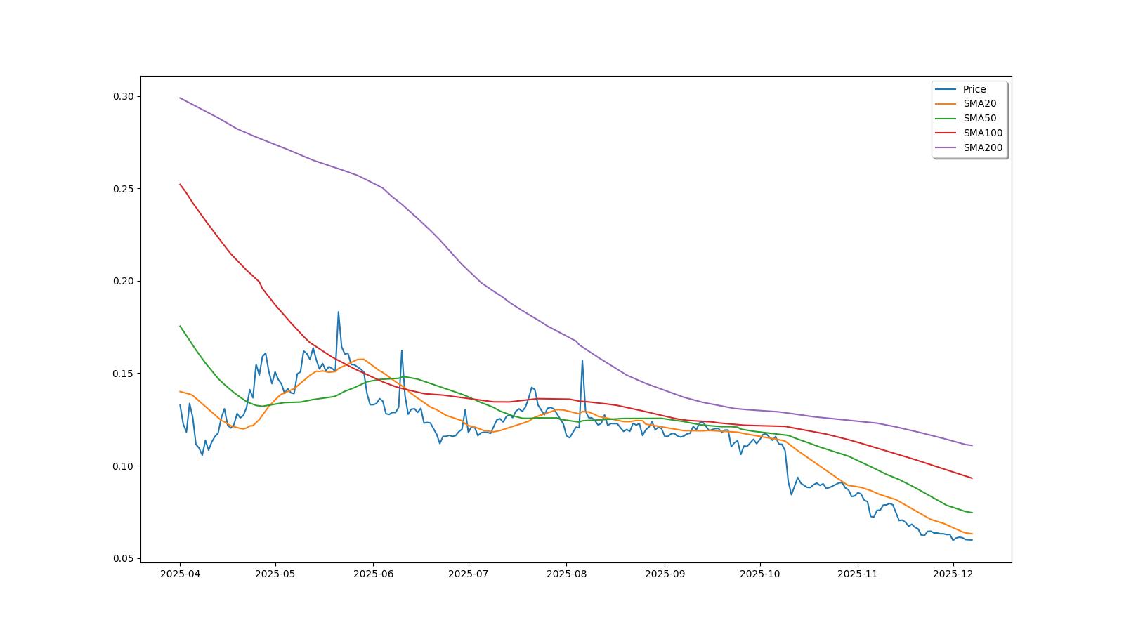 DAO Maker Simple Moving Averages