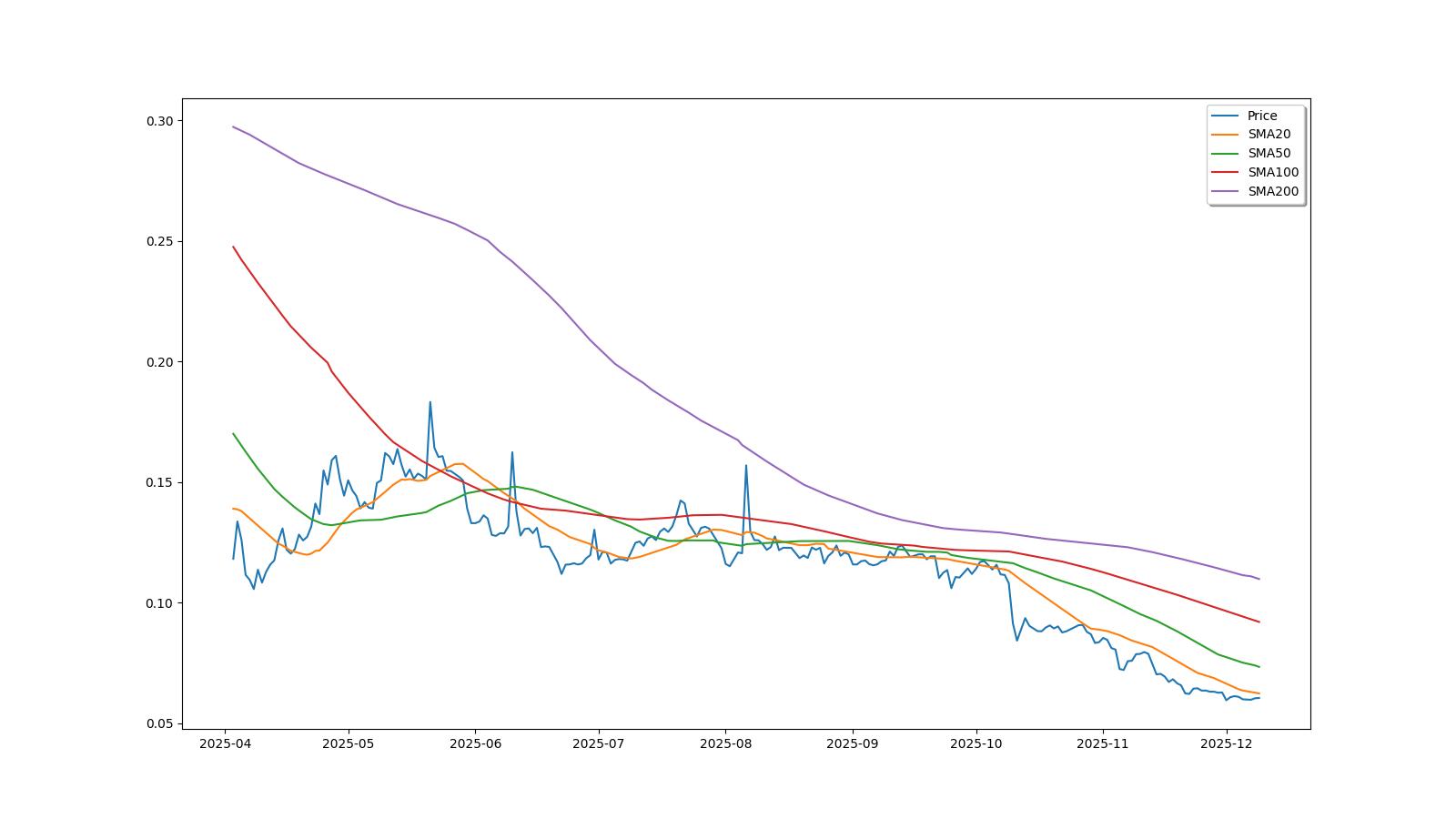 DAO Maker Simple Moving Averages