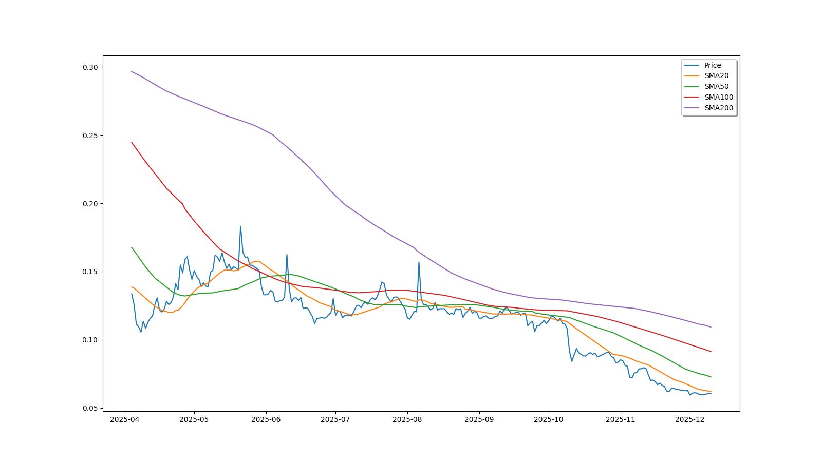 다오 메이커 Simple Moving Averages