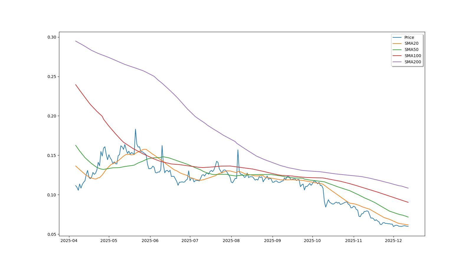 다오 메이커 Simple Moving Averages
