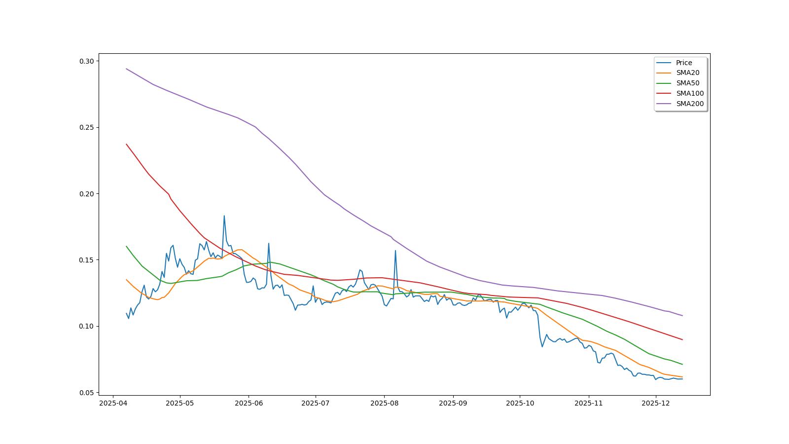 DAO Maker Simple Moving Averages