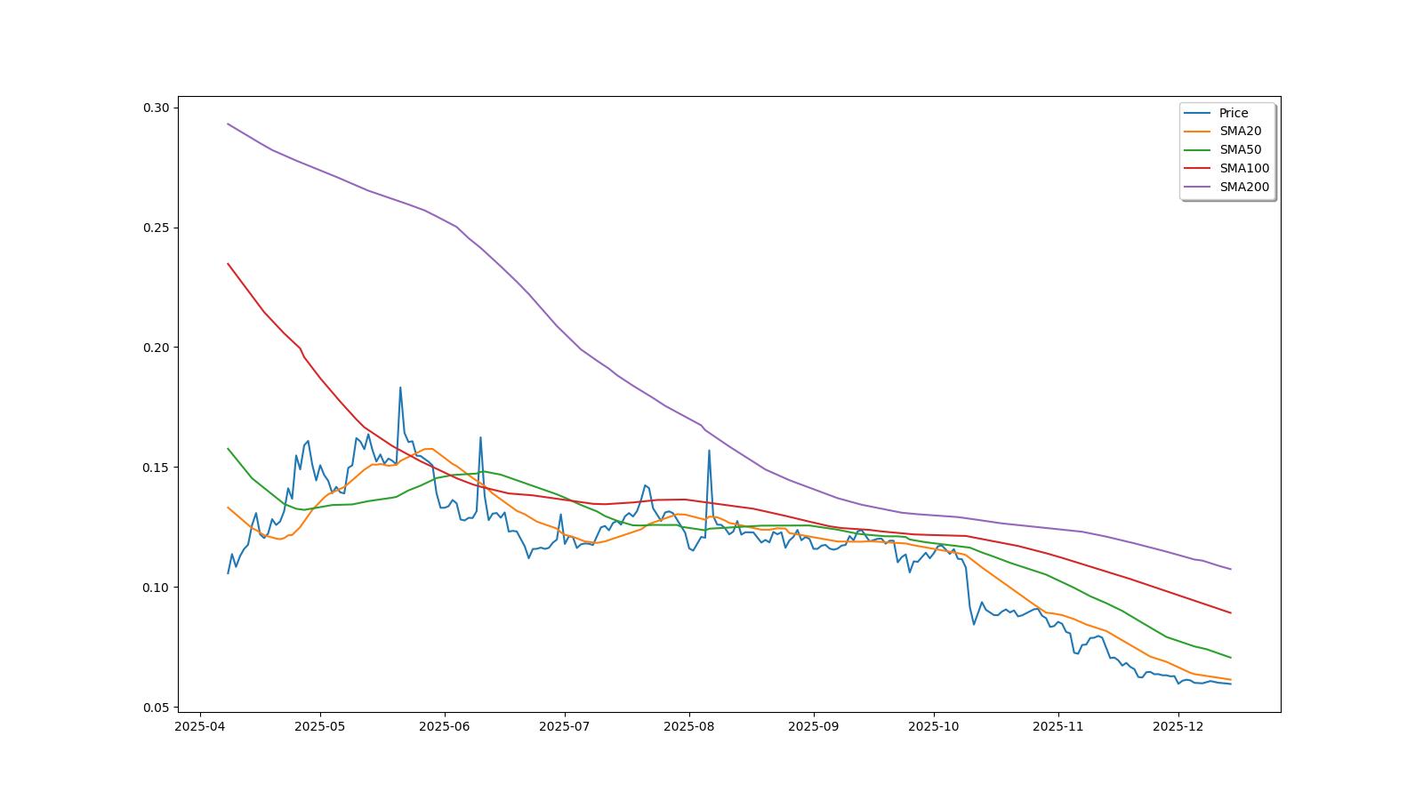 DAO Maker Simple Moving Averages