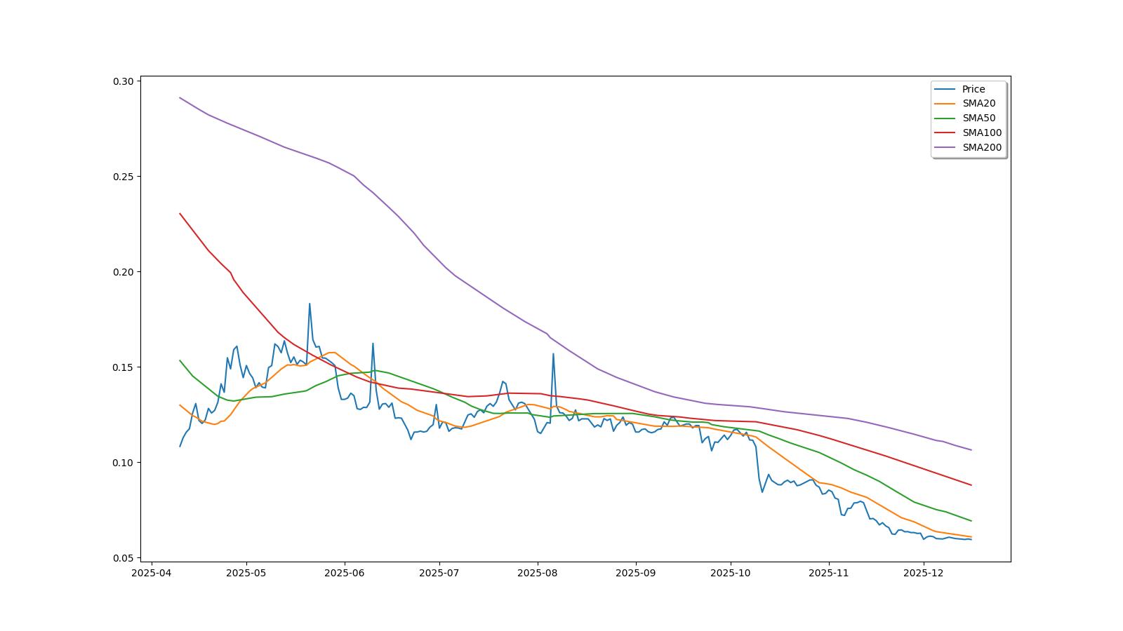DAO Maker Simple Moving Averages