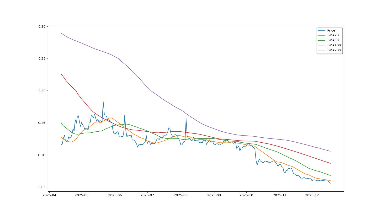 DAO Maker Simple Moving Averages