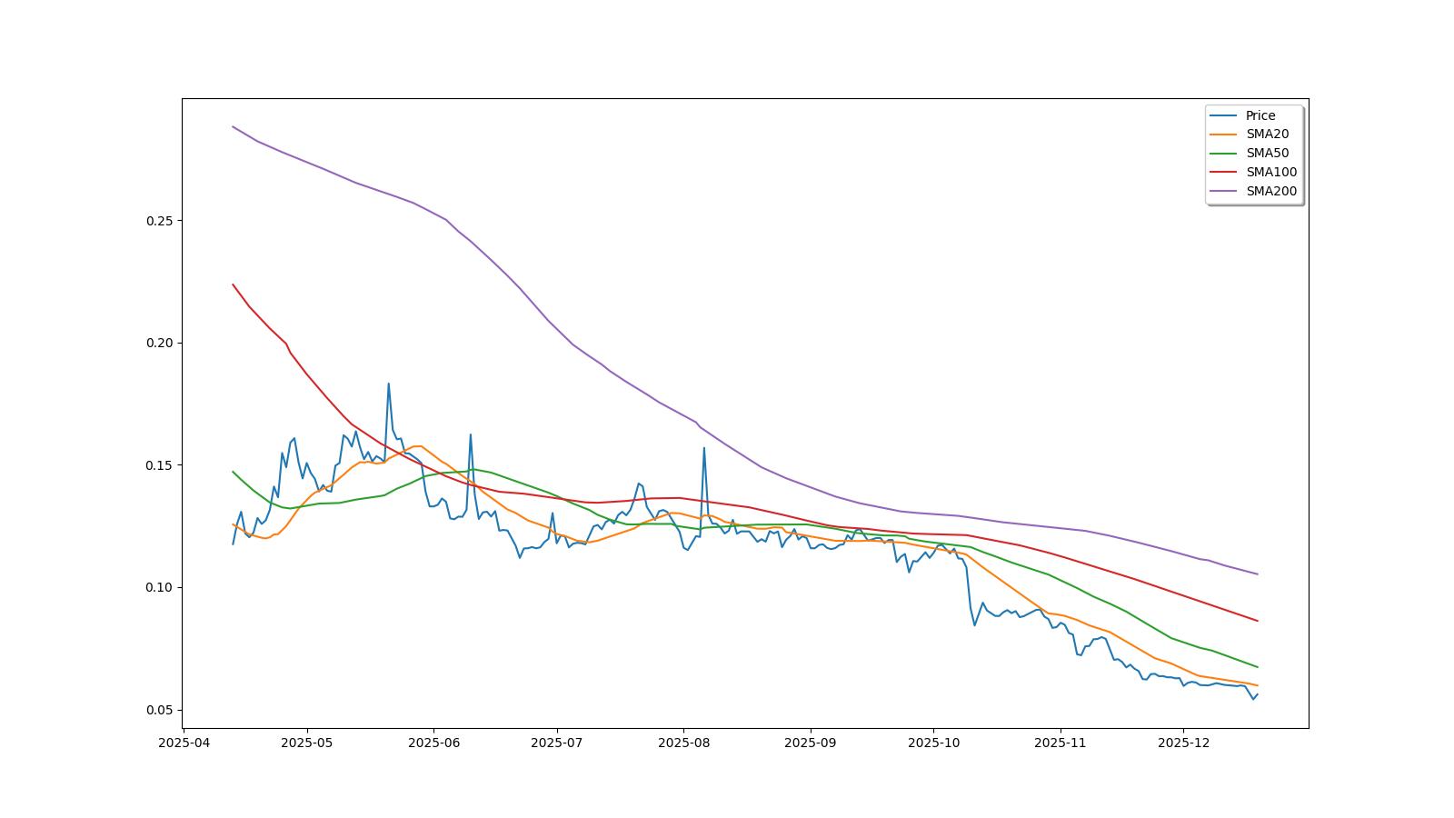 다오 메이커 Simple Moving Averages