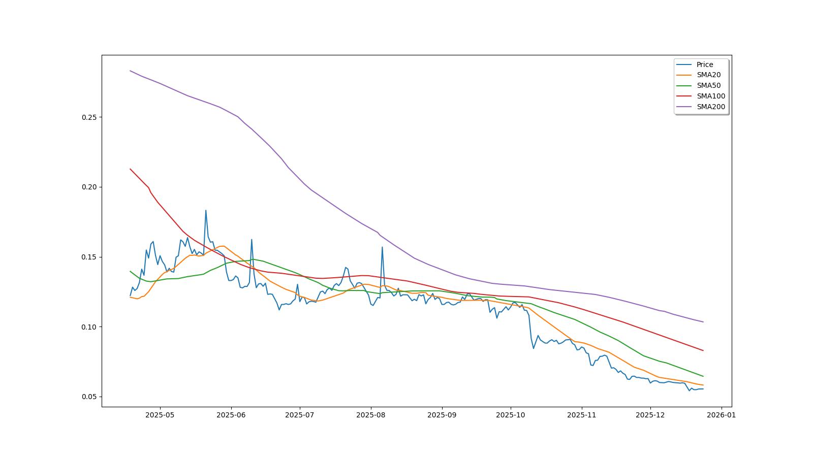 다오 메이커 Simple Moving Averages
