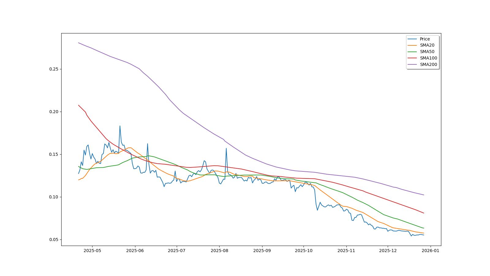 다오 메이커 Simple Moving Averages