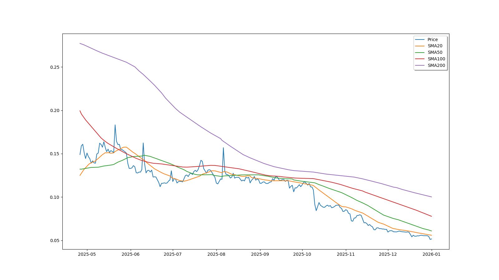 다오 메이커 Simple Moving Averages