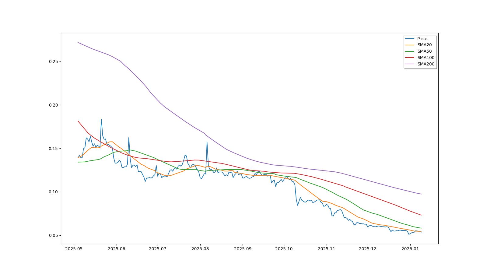 다오 메이커 Simple Moving Averages