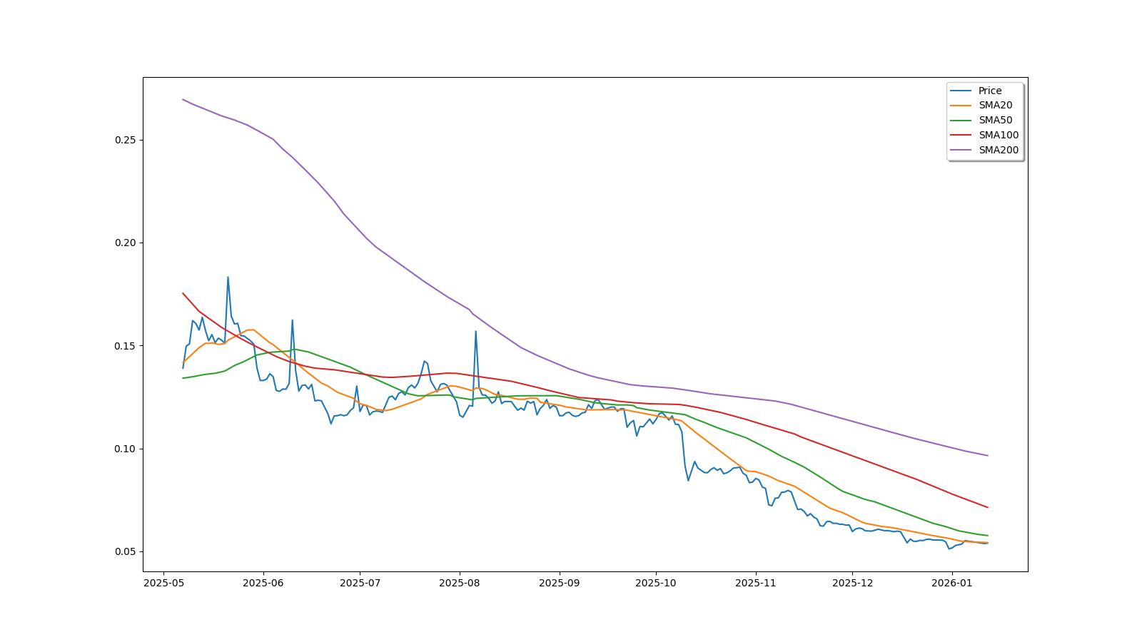 다오 메이커 Simple Moving Averages