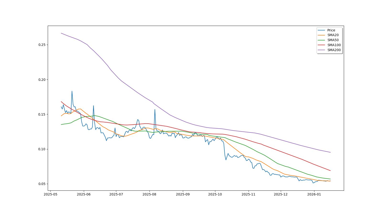 다오 메이커 Simple Moving Averages