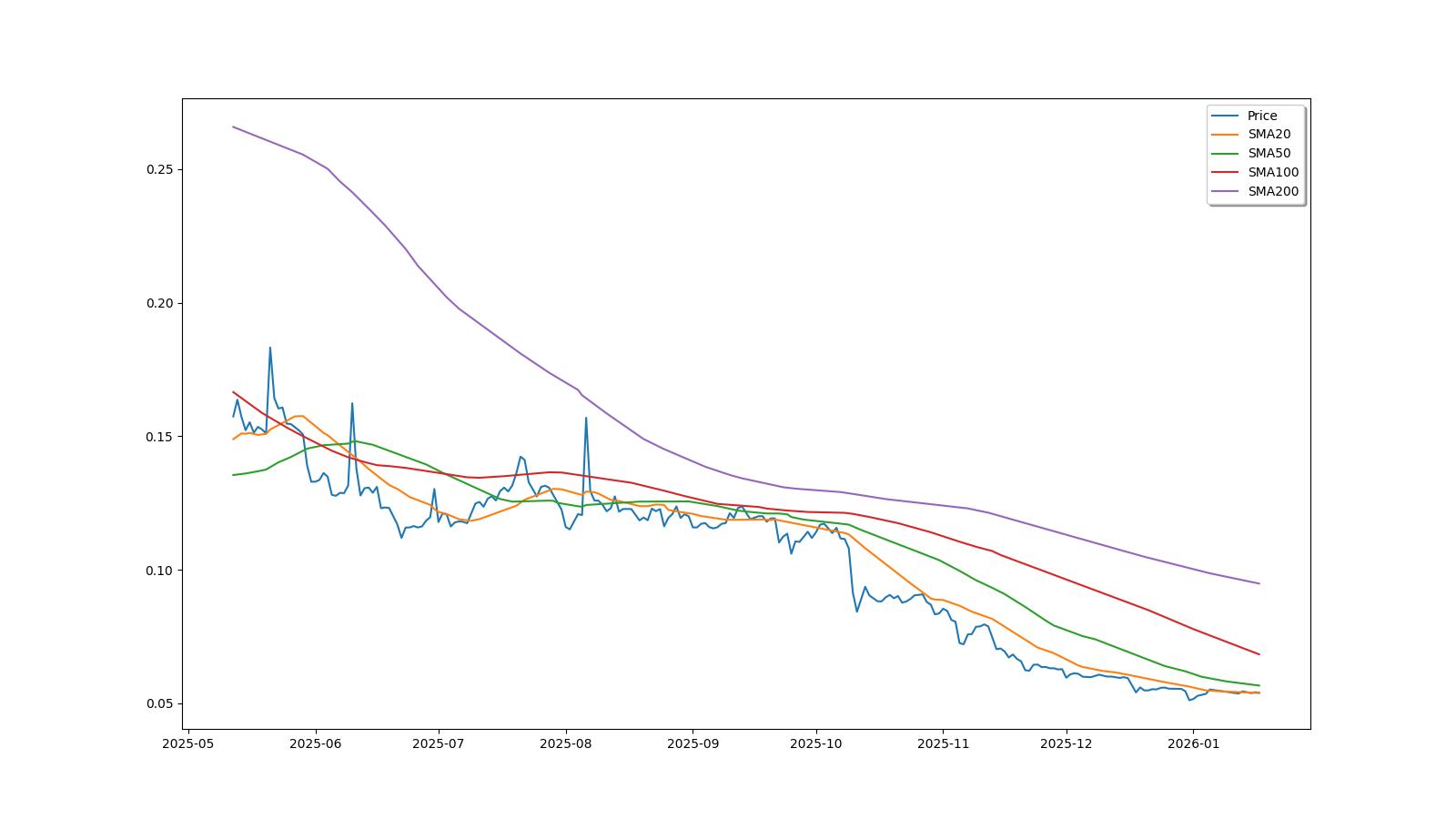 DAO Maker Simple Moving Averages