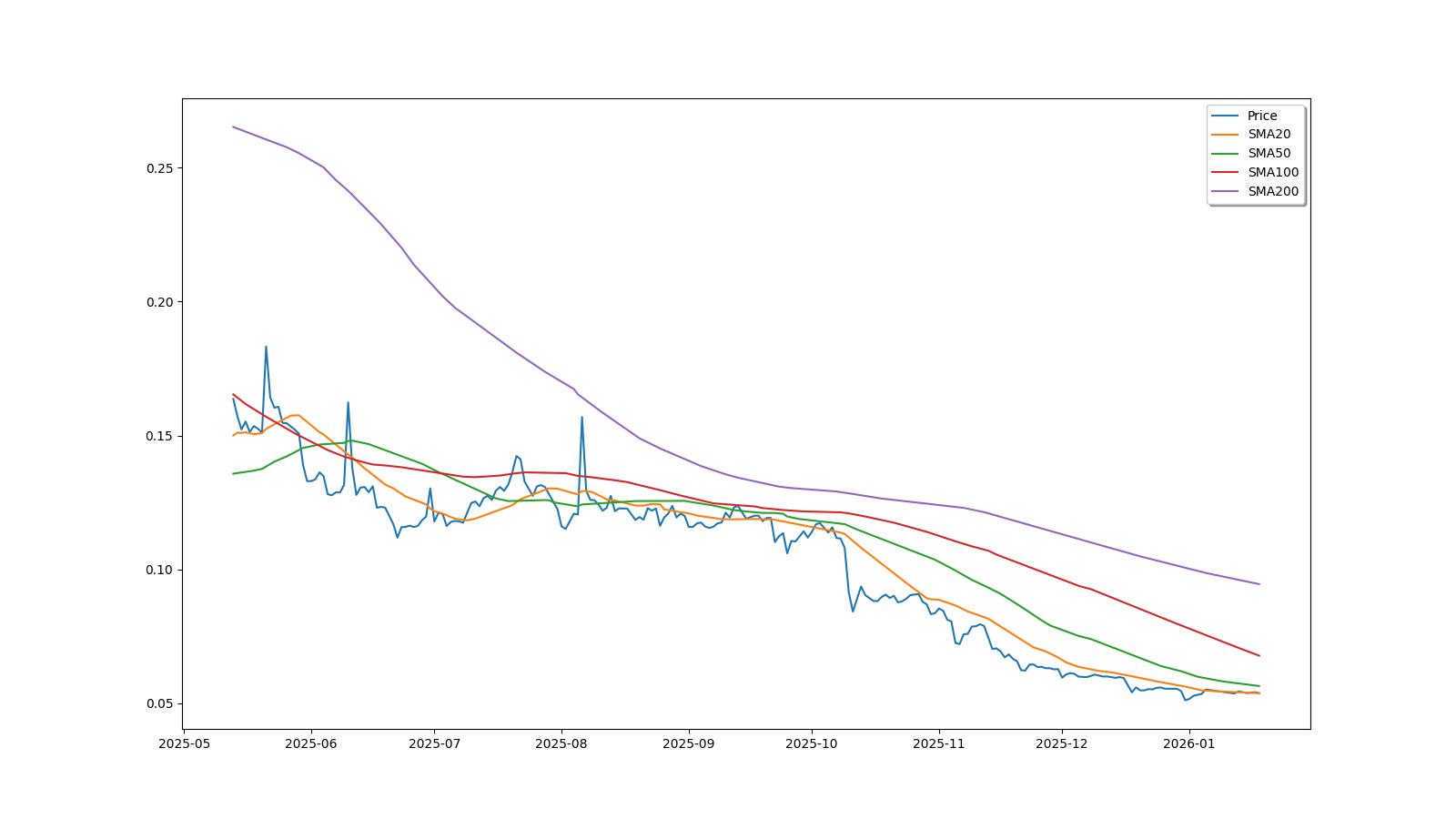 DAO Maker Simple Moving Averages