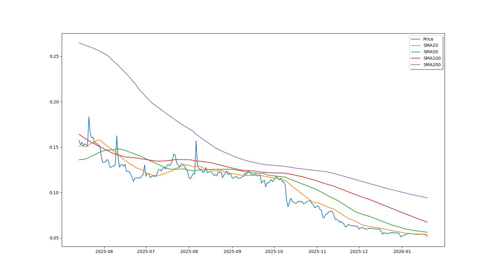 DAO Maker Simple Moving Averages