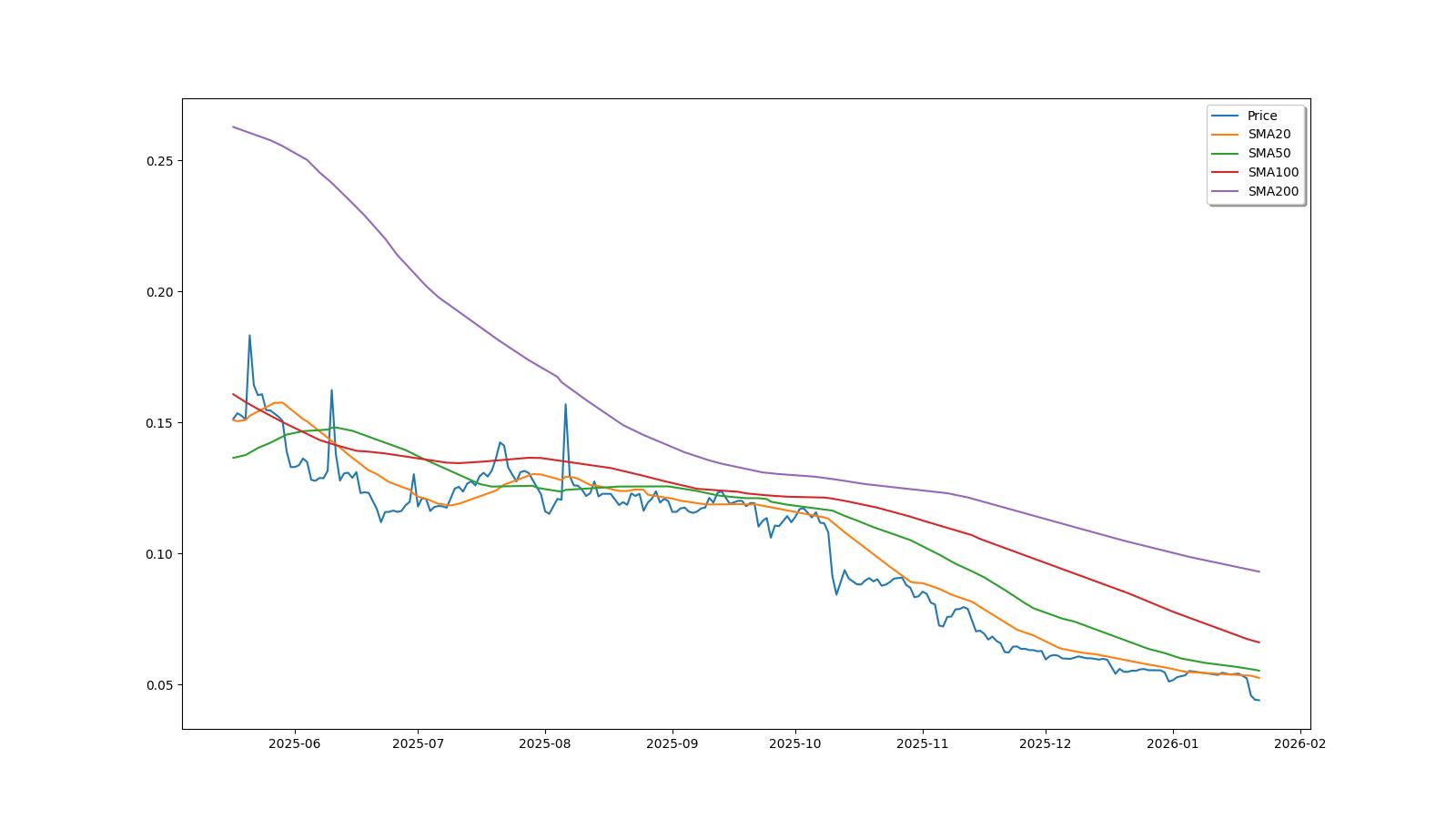 다오 메이커 Simple Moving Averages