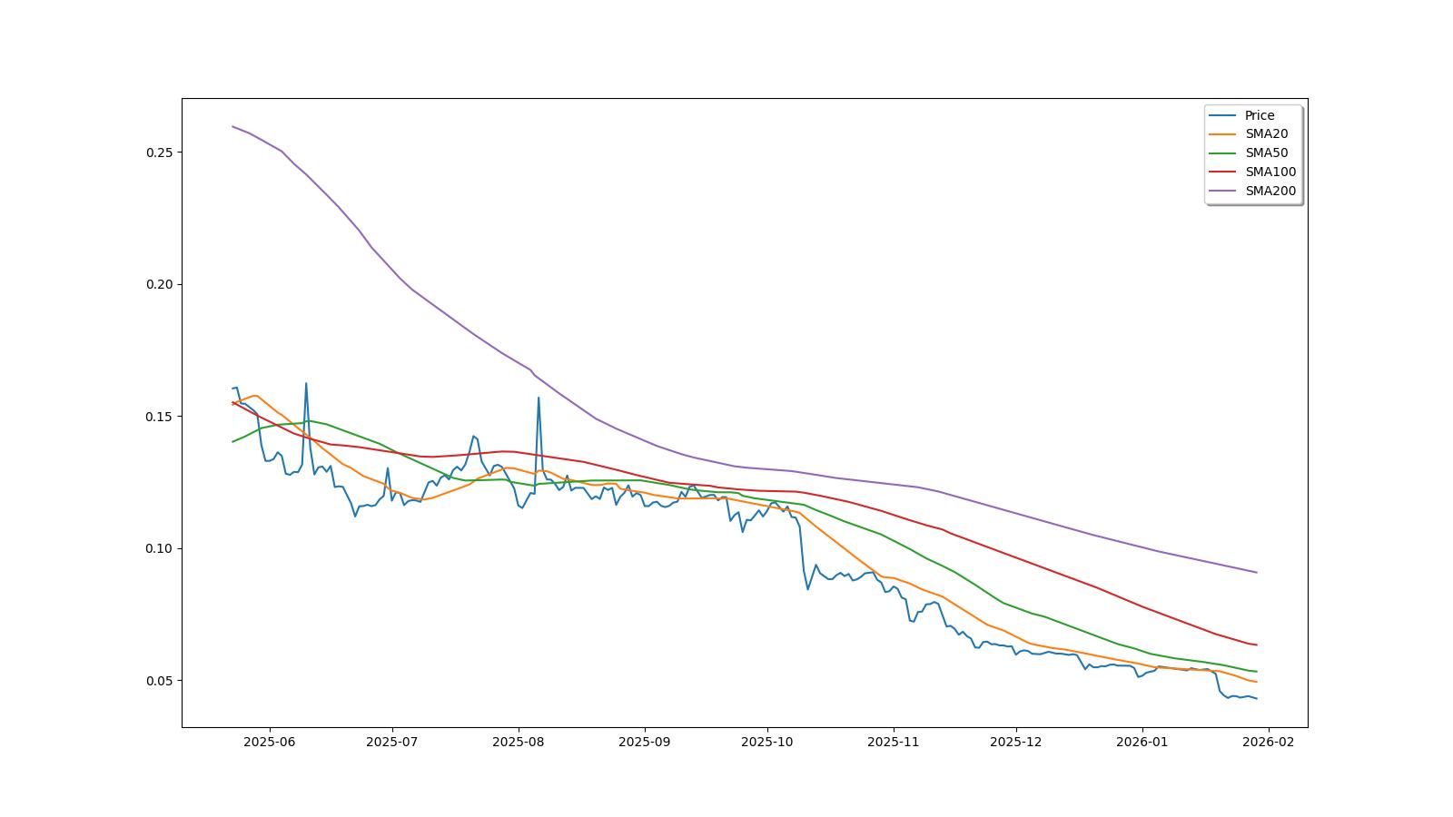DAO Maker Simple Moving Averages