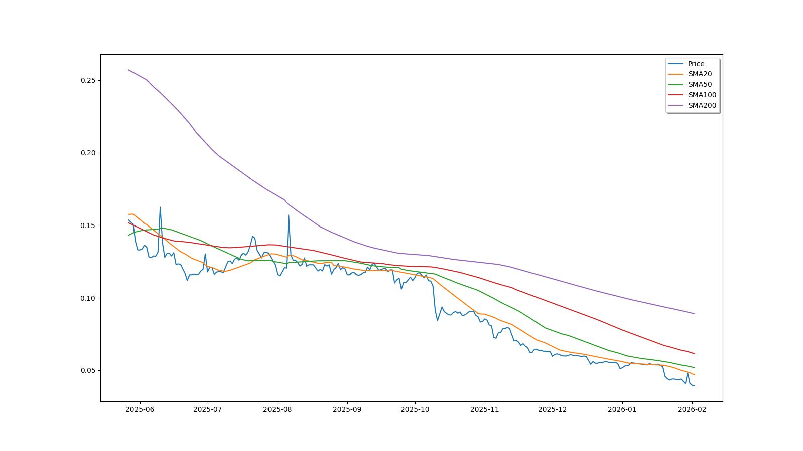 DAO Maker Simple Moving Averages