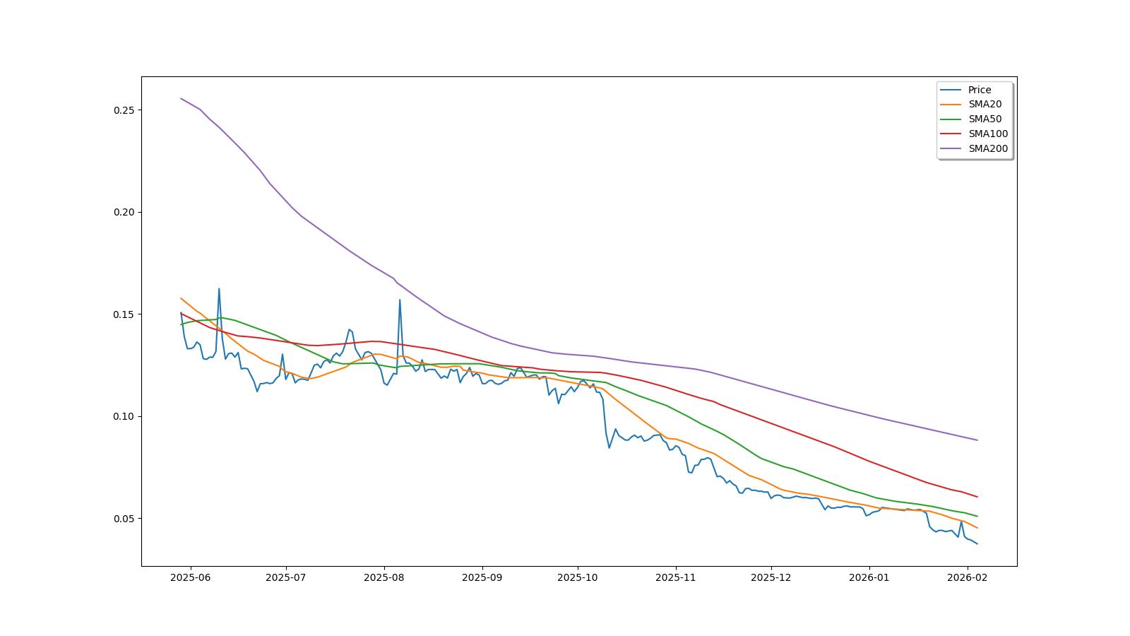 DAO Maker Simple Moving Averages