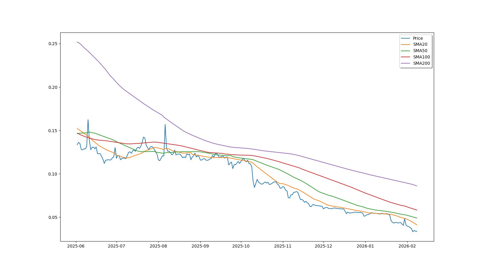 DAO Maker Simple Moving Averages