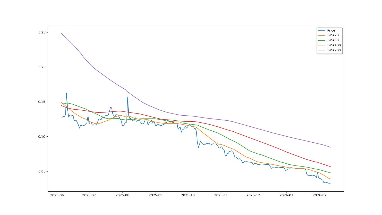 DAO Maker Simple Moving Averages
