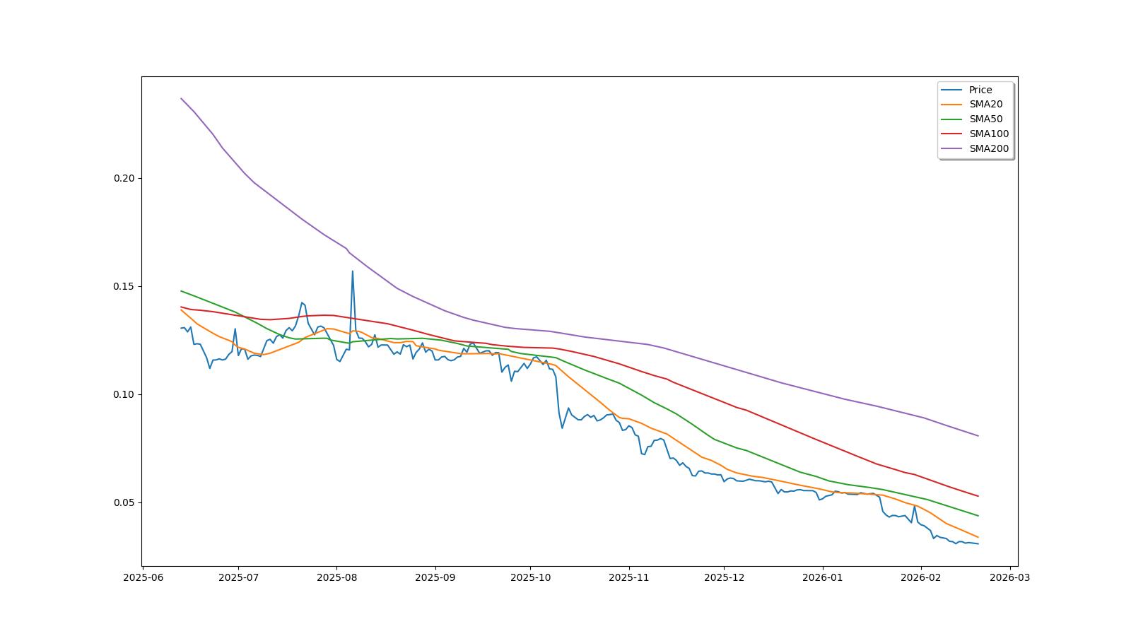 다오 메이커 Simple Moving Averages