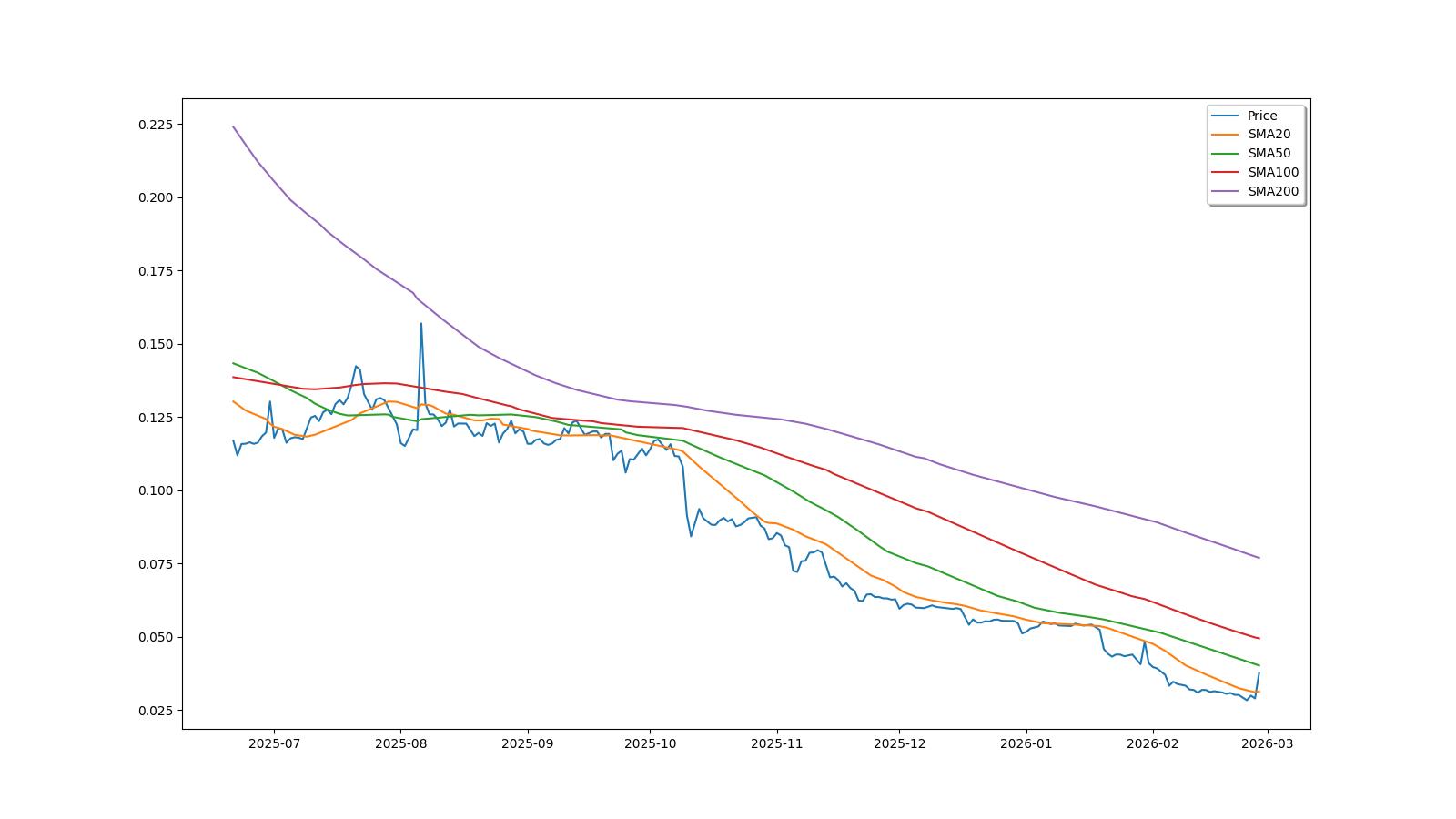다오 메이커 Simple Moving Averages