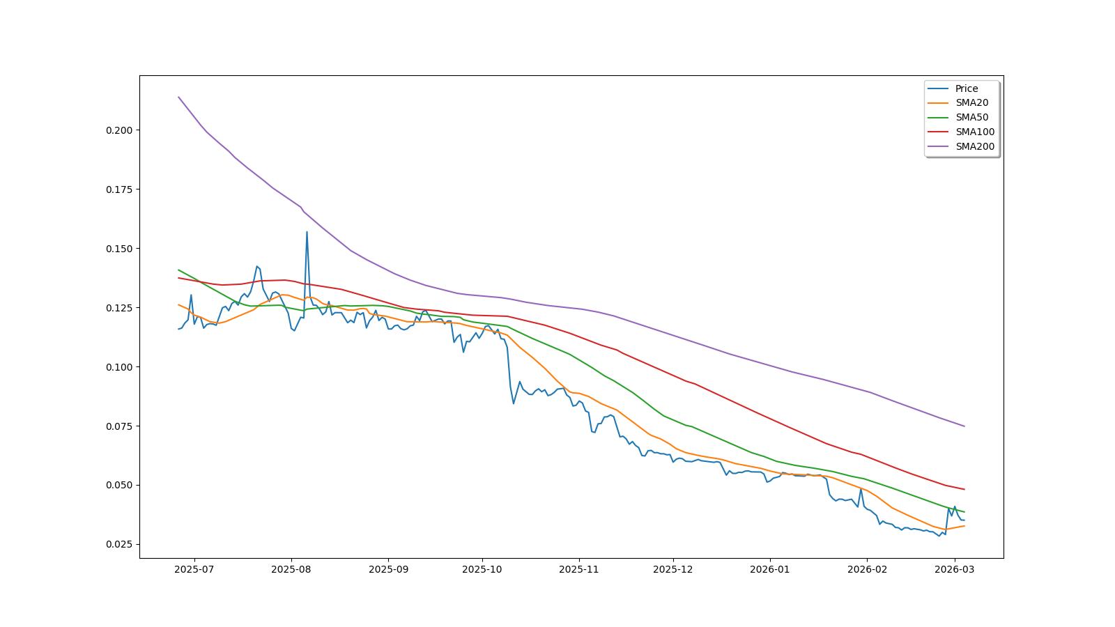 DAO Maker Simple Moving Averages