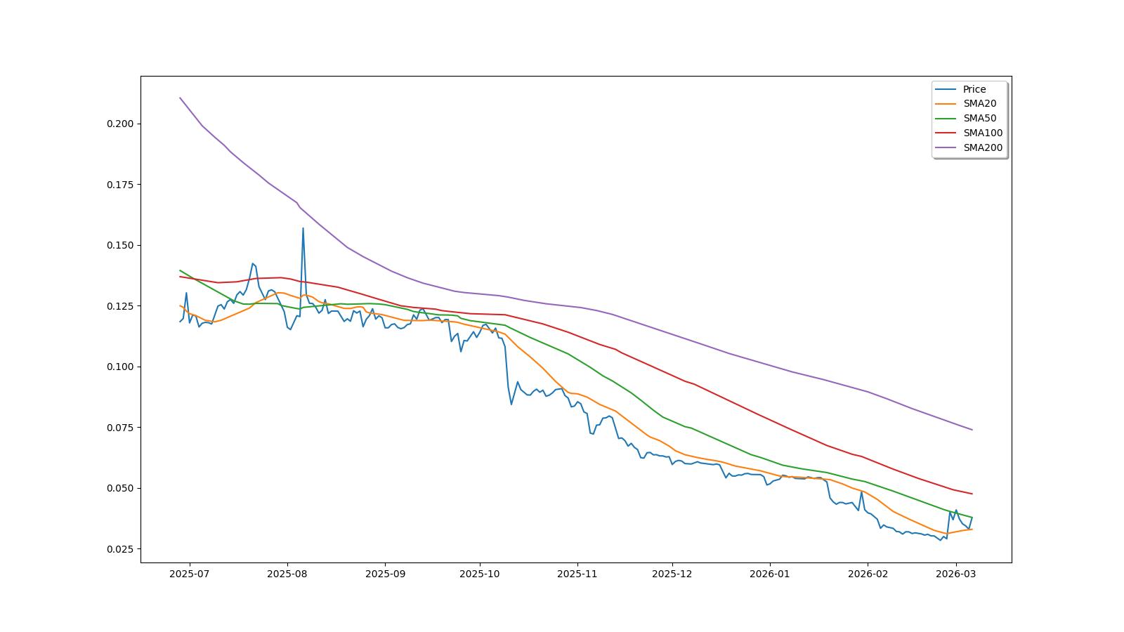 DAO Maker Simple Moving Averages