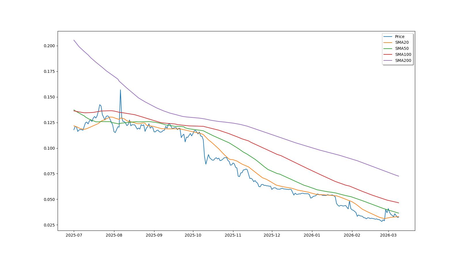 DAO Maker Simple Moving Averages
