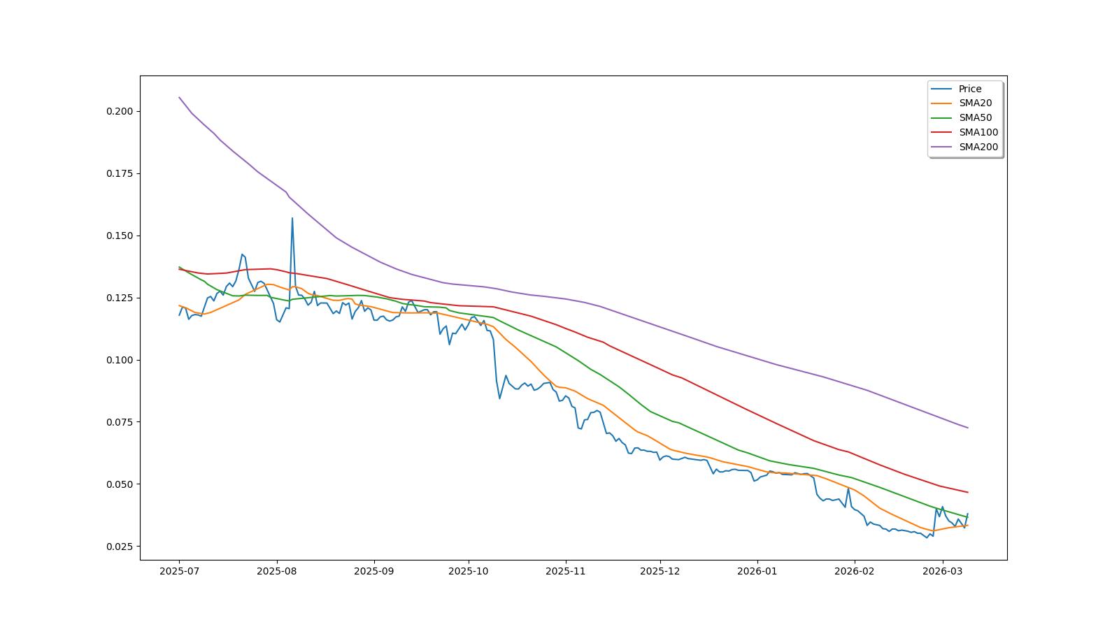 DAO Maker Simple Moving Averages