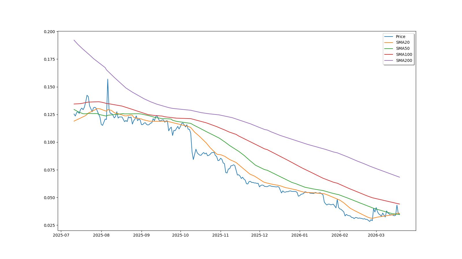DAO Maker Simple Moving Averages