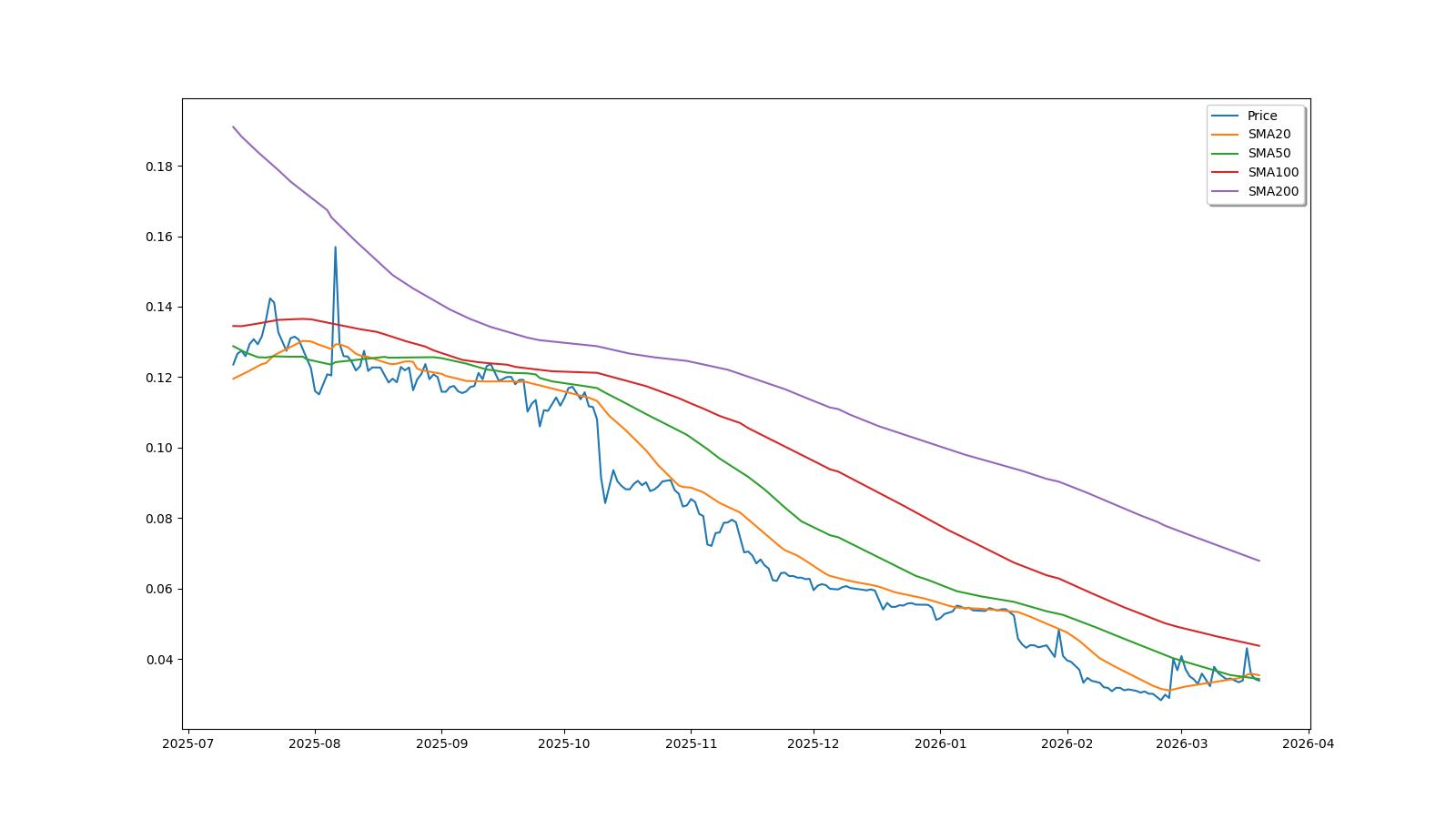 다오 메이커 Simple Moving Averages