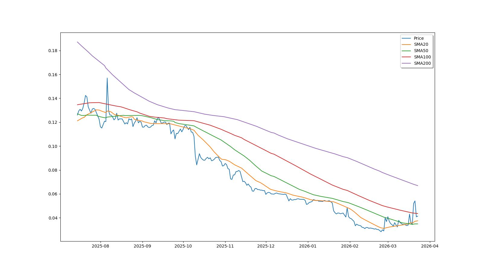 DAO Maker Simple Moving Averages