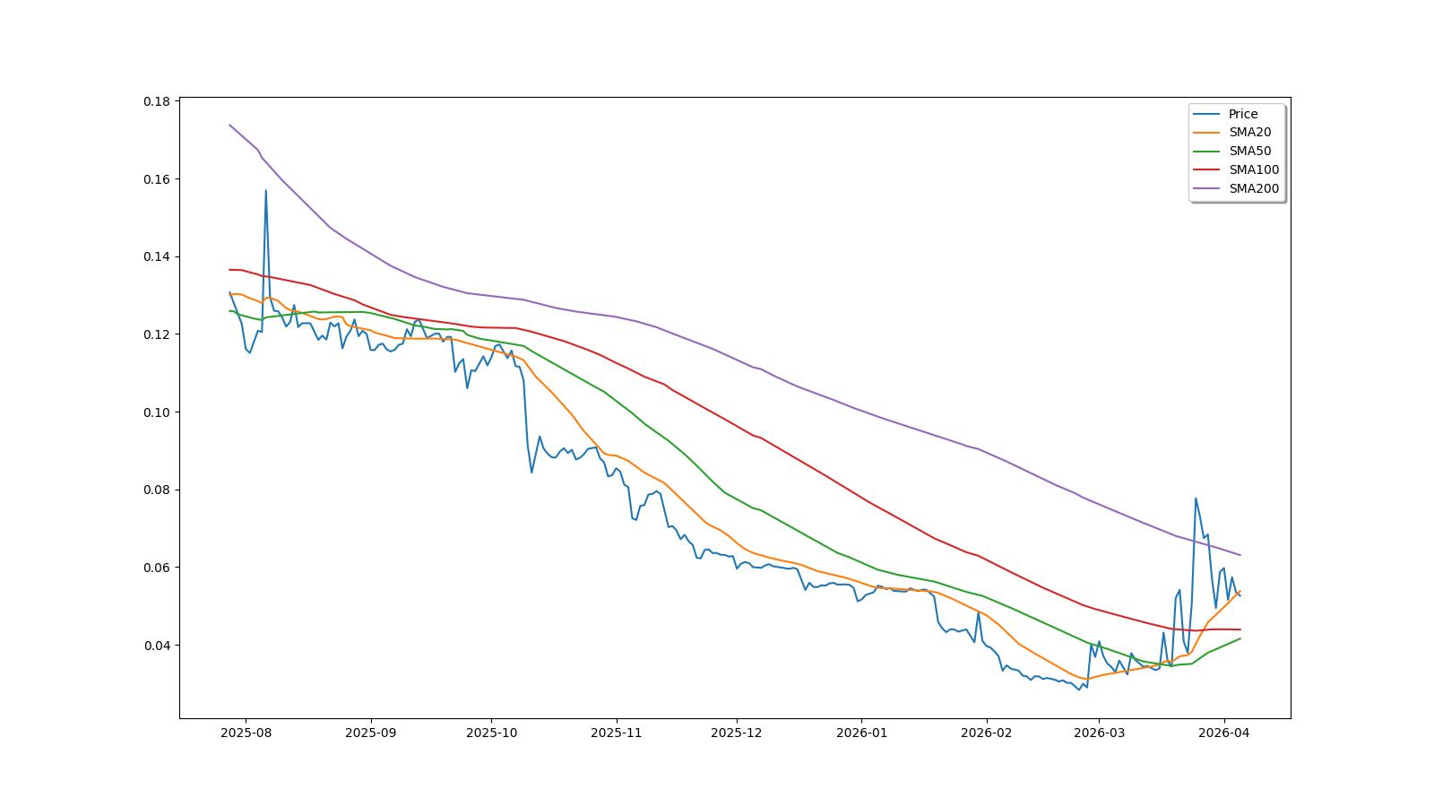 DAO Maker Simple Moving Averages