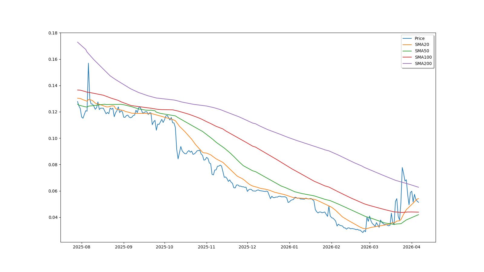 DAO Maker Simple Moving Averages