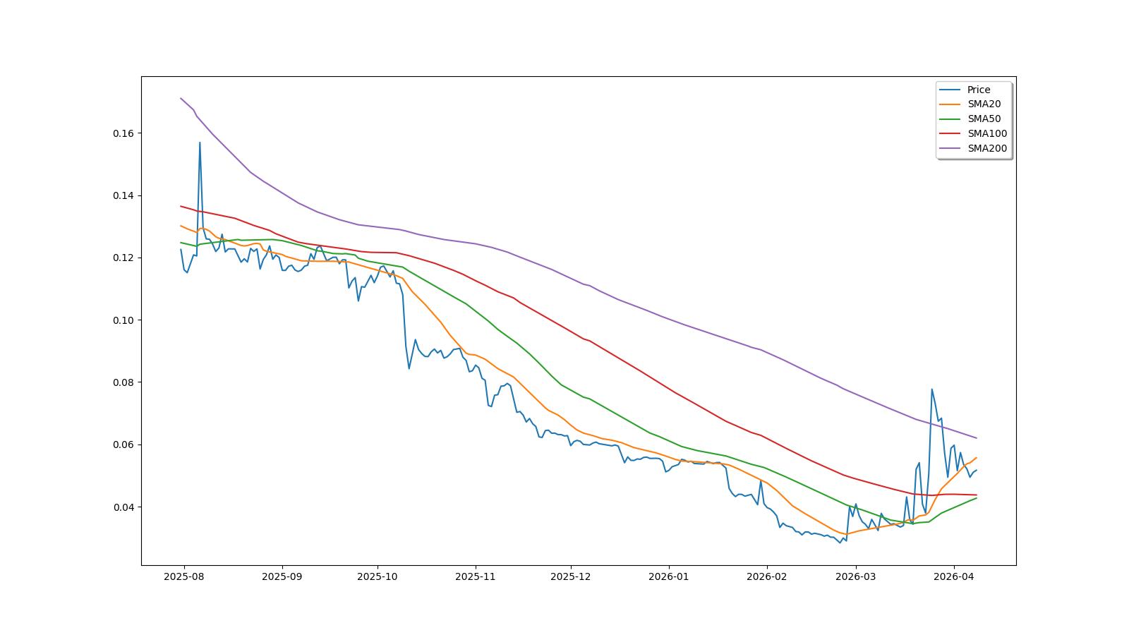DAO Maker Simple Moving Averages