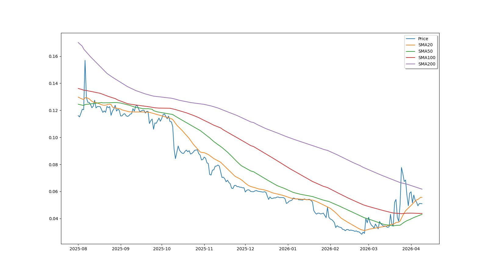 DAO Maker Simple Moving Averages
