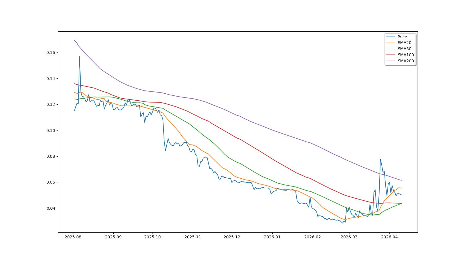 DAO Maker Simple Moving Averages