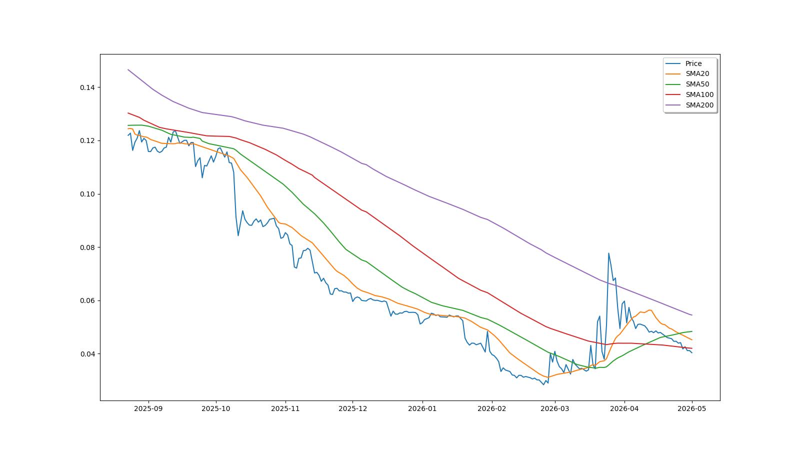 다오 메이커 Simple Moving Averages