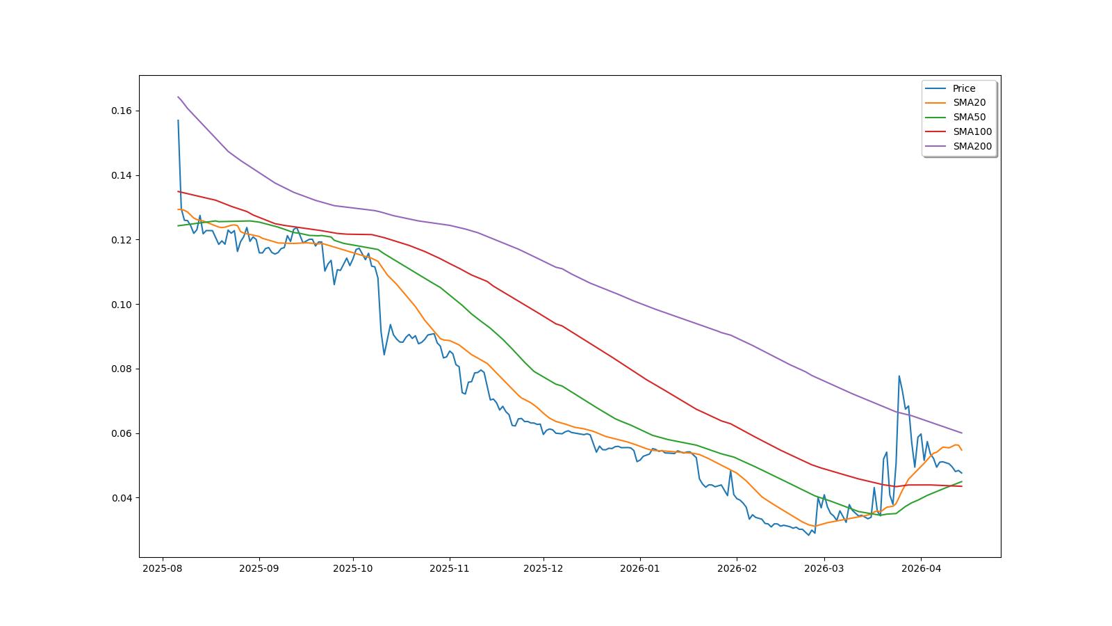 다오 메이커 Simple Moving Averages