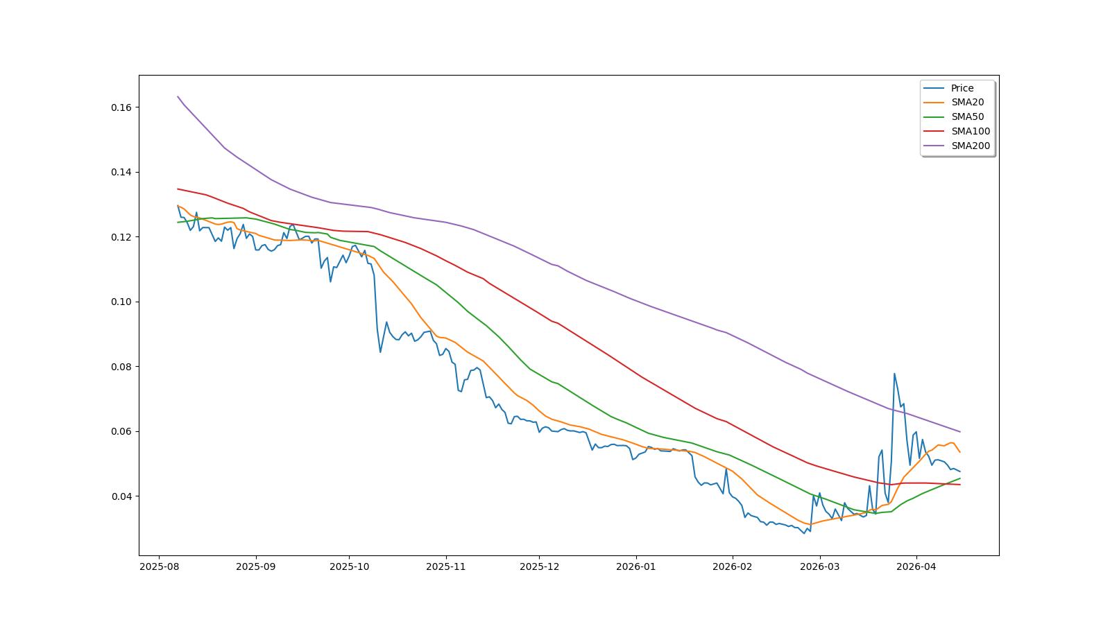 DAO Maker Simple Moving Averages