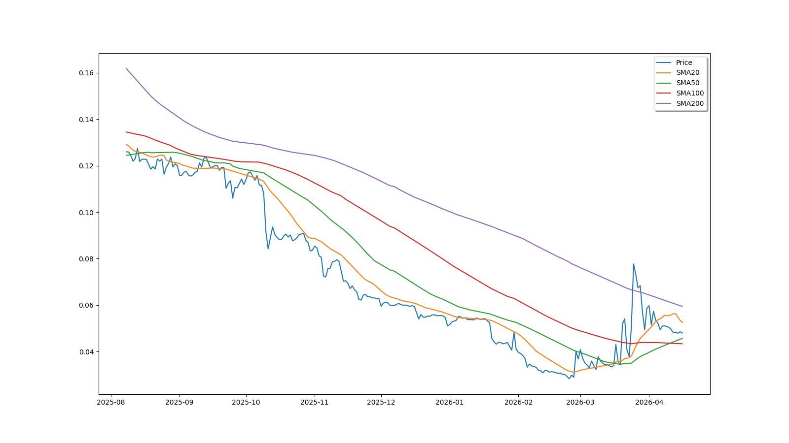 DAO Maker Simple Moving Averages
